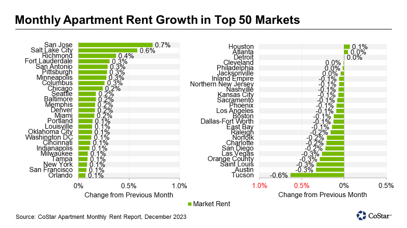December 2023 Rent Trends Report | Apartments.com